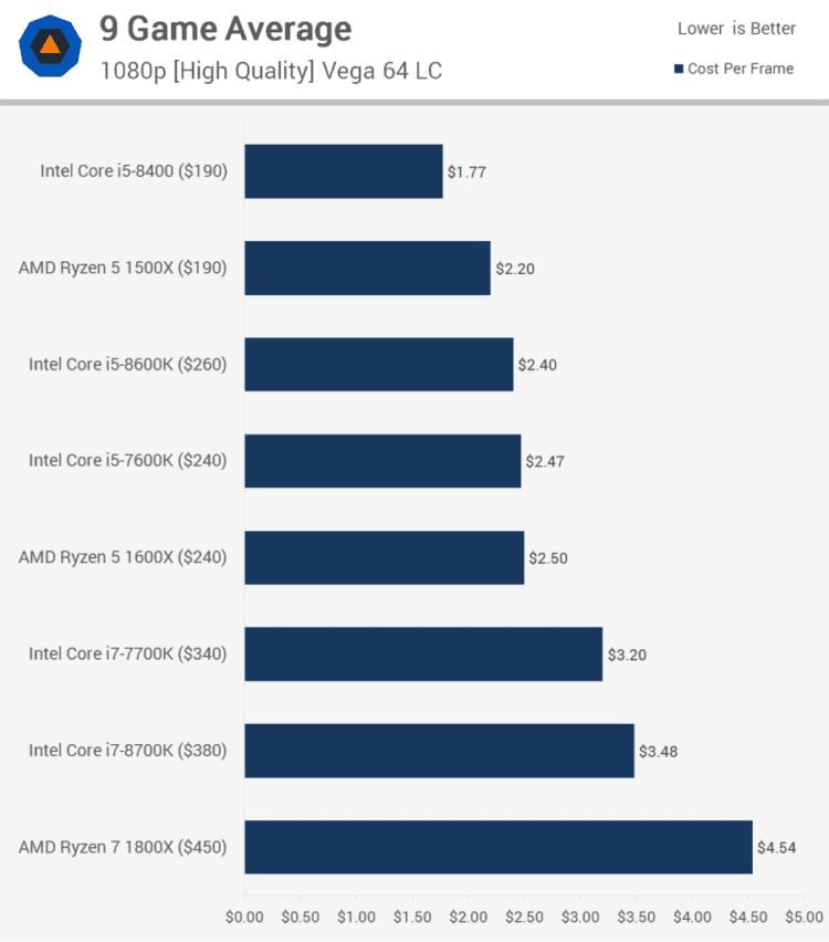 Intel 8th Gen vs AMD Ryzen CPU Benchmarks - Gaming and Performance