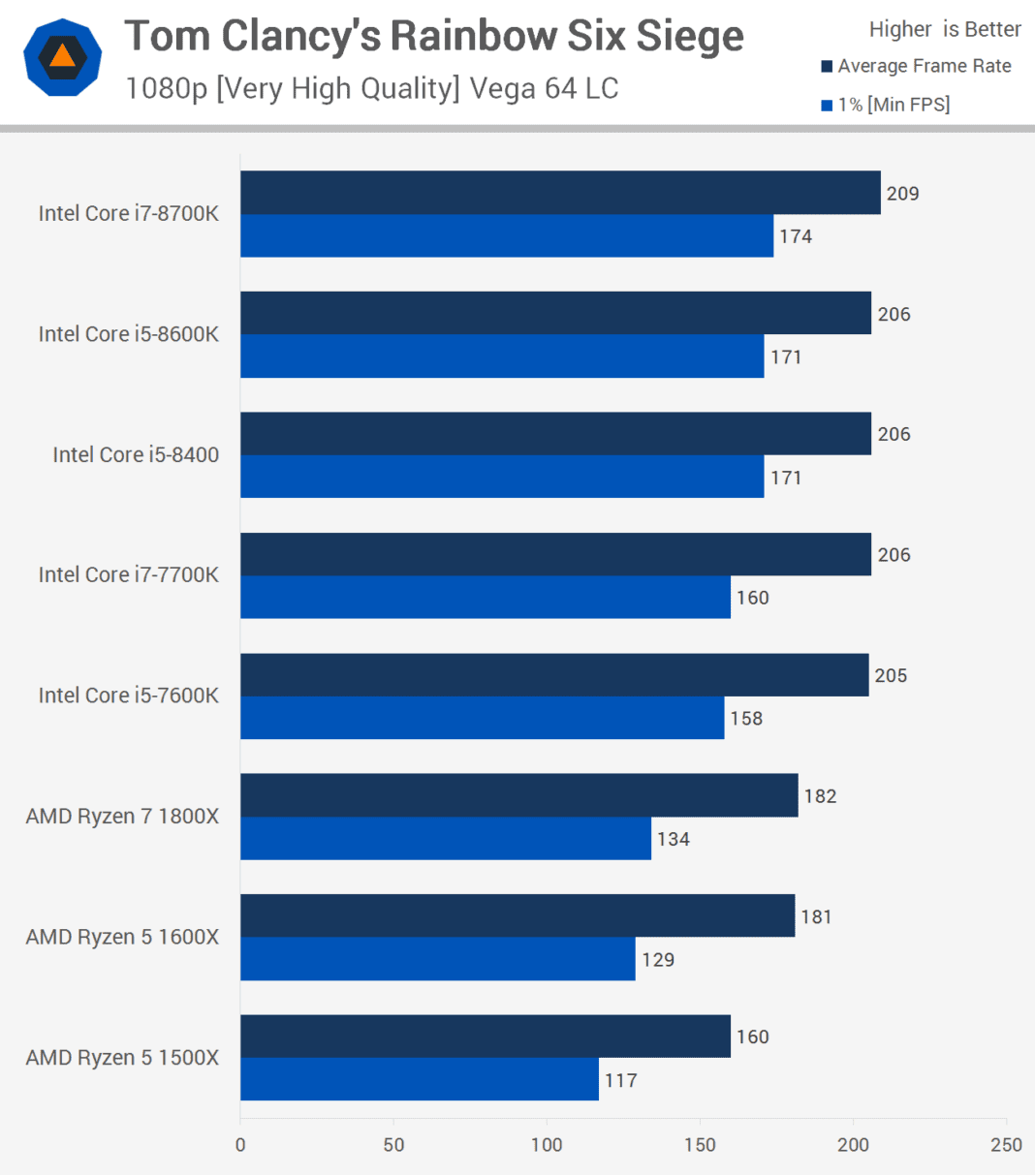Intel 8th Gen vs AMD Ryzen CPU Benchmarks - Gaming and Performance