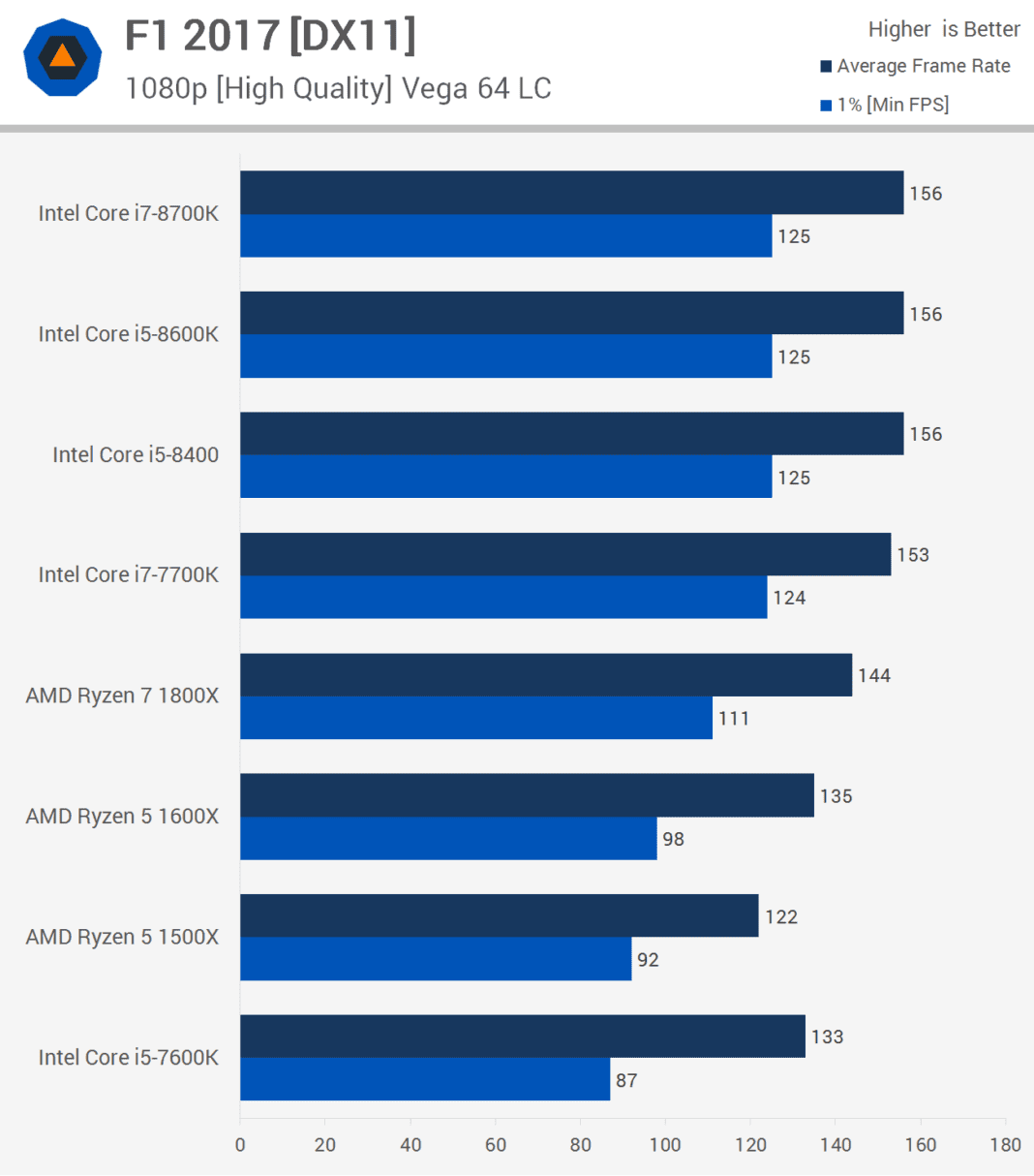 Intel 8th Gen vs AMD Ryzen CPU Benchmarks - Gaming and Performance