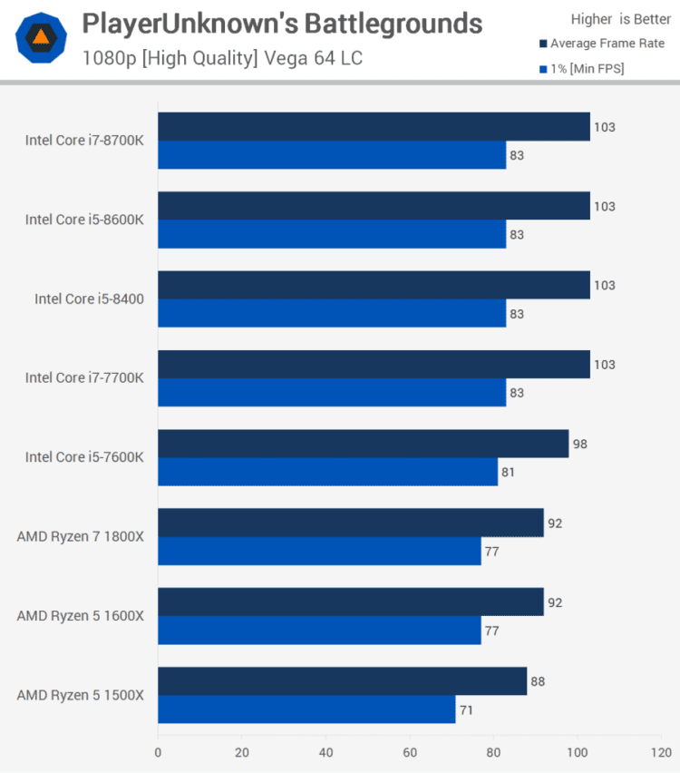 Intel 8th Gen vs AMD Ryzen CPU Benchmarks - Gaming and Performance