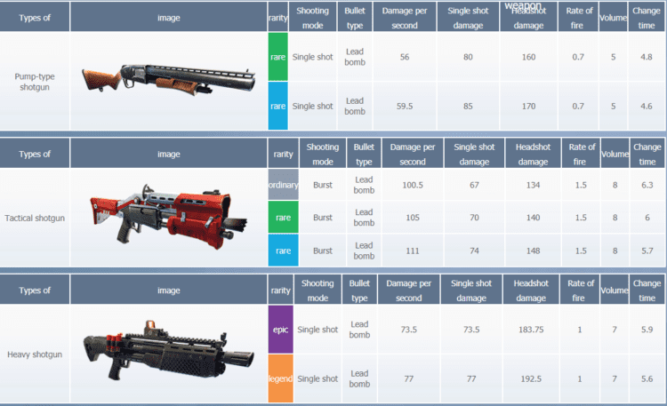 Fortnite Chinese: All upcoming guns Rarity, Type and Damage - TheNerdMag